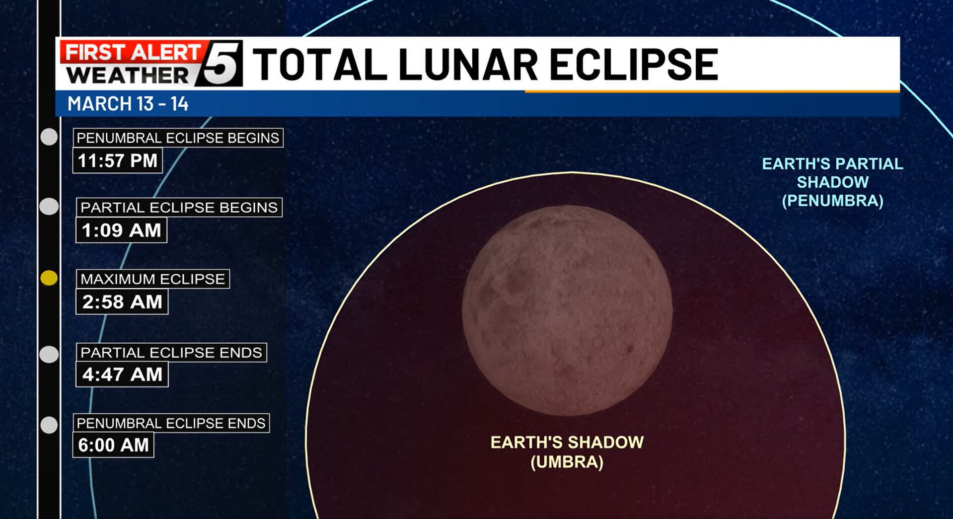 Mainers enjoy glimpse of Total Lunar Eclipse
