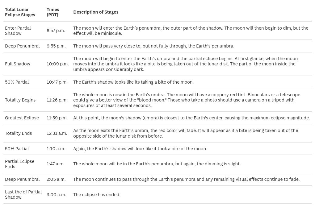 West Coast, look up! Key times, when to see tonight's total lunar ...