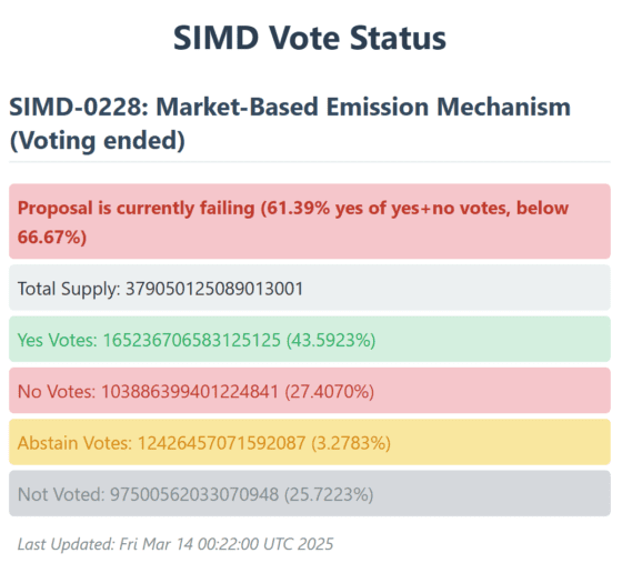 솔라나, SIMD-0228 제안 부결…토큰 발행 정책 변화 없어