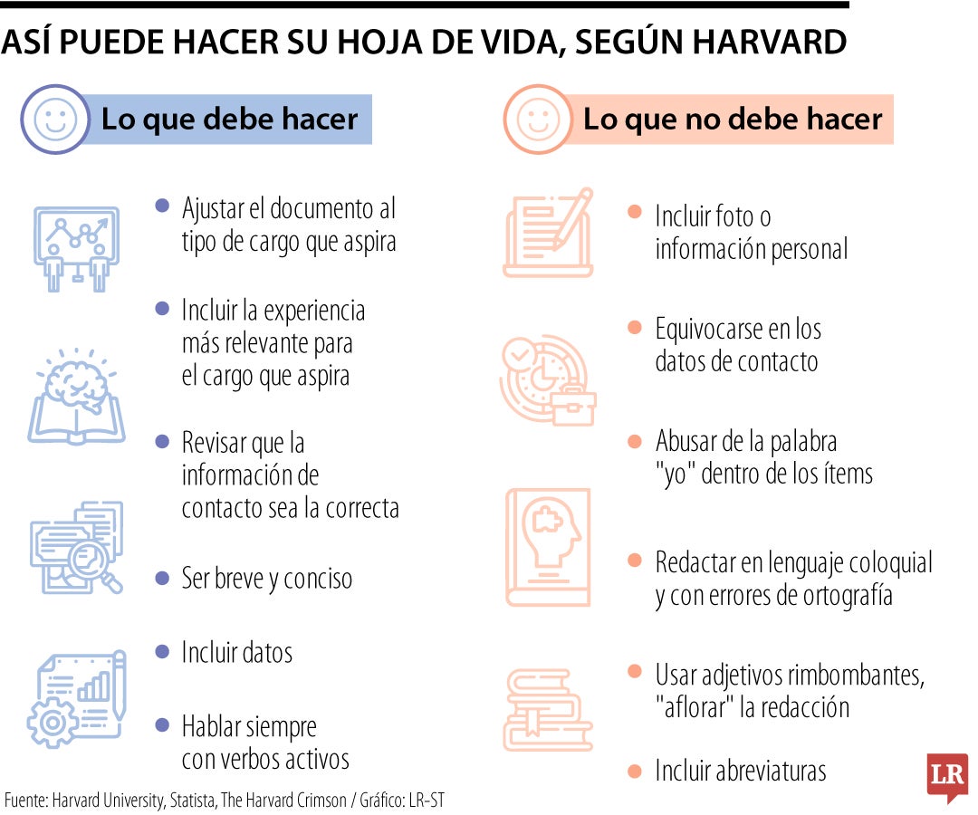 Estos son errores que debe evitar a la hora de hacer su hoja de vida, según Harvard