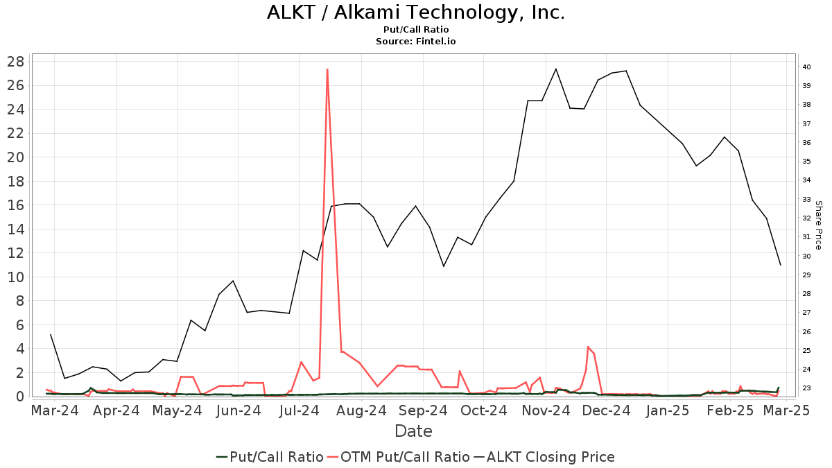 Stephens & Co. Upgrades Alkami Technology (ALKT)