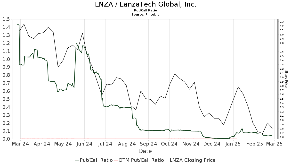 Roth Capital Maintains LanzaTech Global (LNZA) Neutral Recommendation