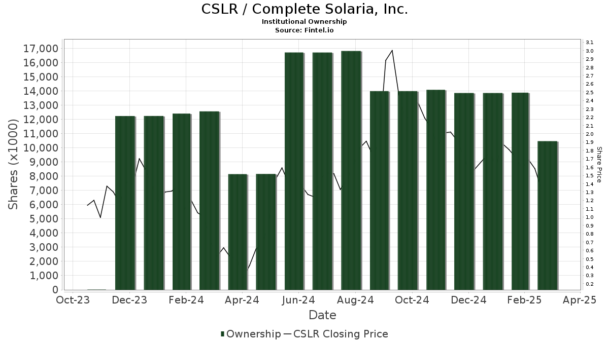 Janney Montgomery Scott Downgrades Complete Solaria (CSLR)