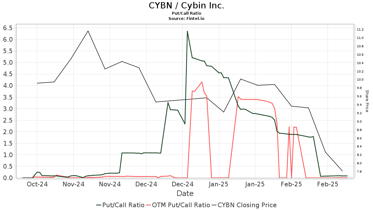 Guggenheim Initiates Coverage of Cybin (CYBN) with Buy Recommendation Guggenheim Initiates Coverage of Cybin (CYBN) with Buy Recommendation