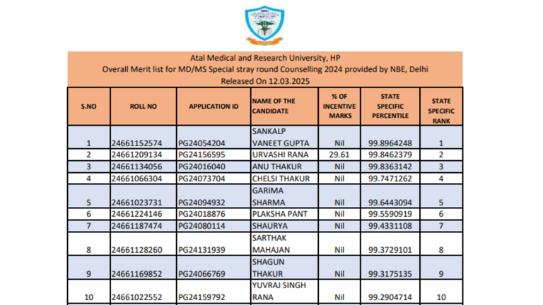 HP NEET PG 2024 counselling special stray vacancy round merit list released: Check direct link ...