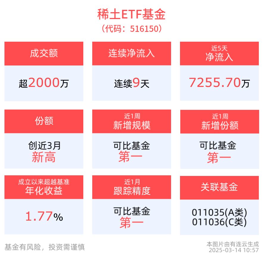 稀土行业新一轮周期将至，稀土ETF基金(516150)近9天获得连续资金净流入