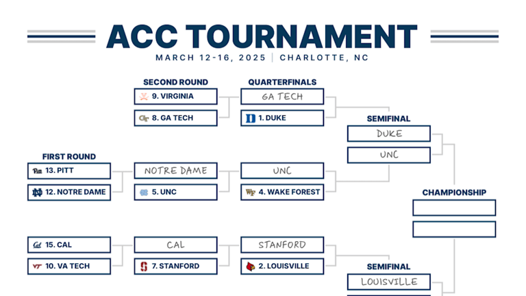 Updated ACC Tournament bracket, NCAA tournament outlook after ...