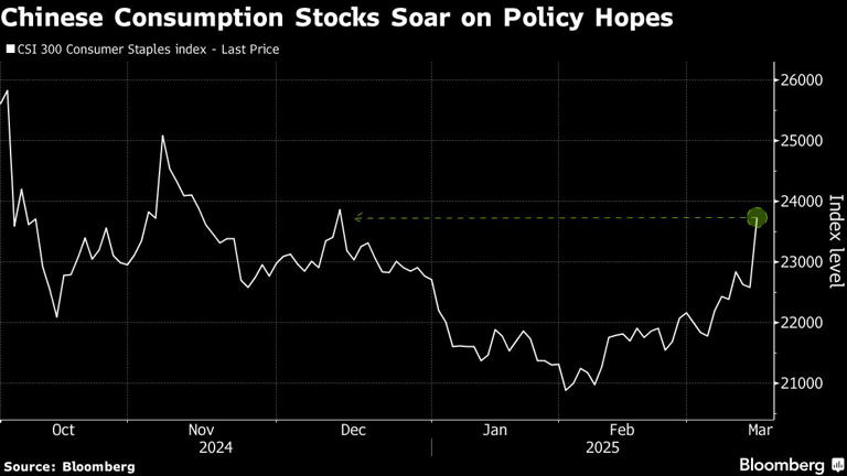 Chinese Stocks Surge as Beijing Plans Briefing on Consumption