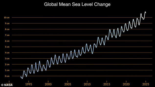 Global sea levels rose by an 'unexpected' amount last year, NASA warns