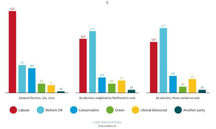 Poll finds Reform poised to win Runcorn by-election over Labour