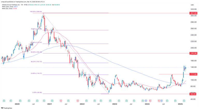 4 reasons Alibaba stock price is surging this year and what next