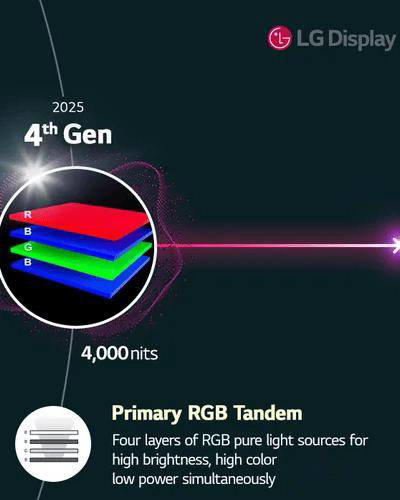 LG Display新推Primary RGB Tandem技术，27英寸显示器面板亮相在即