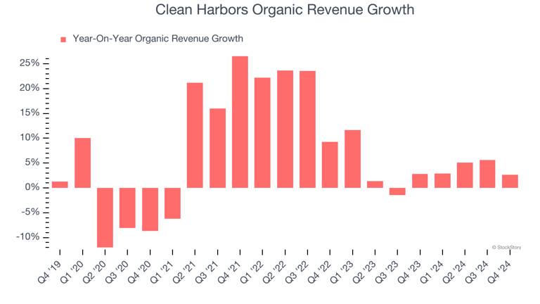 Clean Harbors (CLH): Buy, Sell, or Hold Post Q4 Earnings?