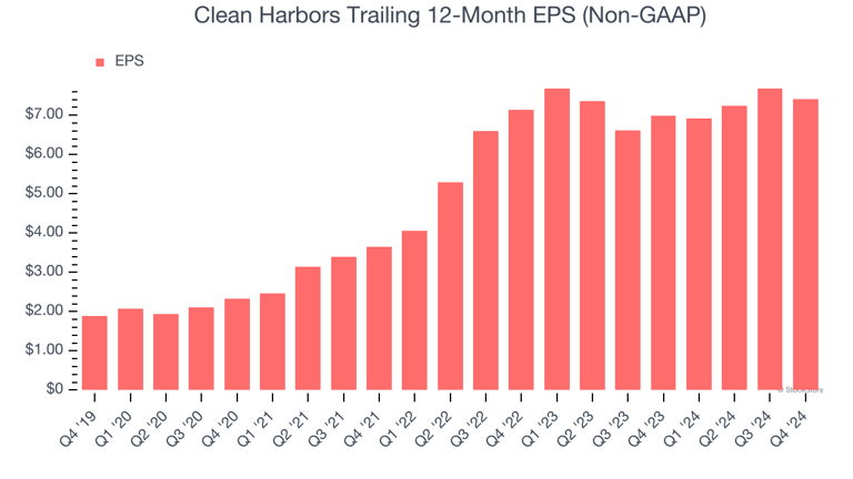 Clean Harbors (CLH): Buy, Sell, or Hold Post Q4 Earnings?