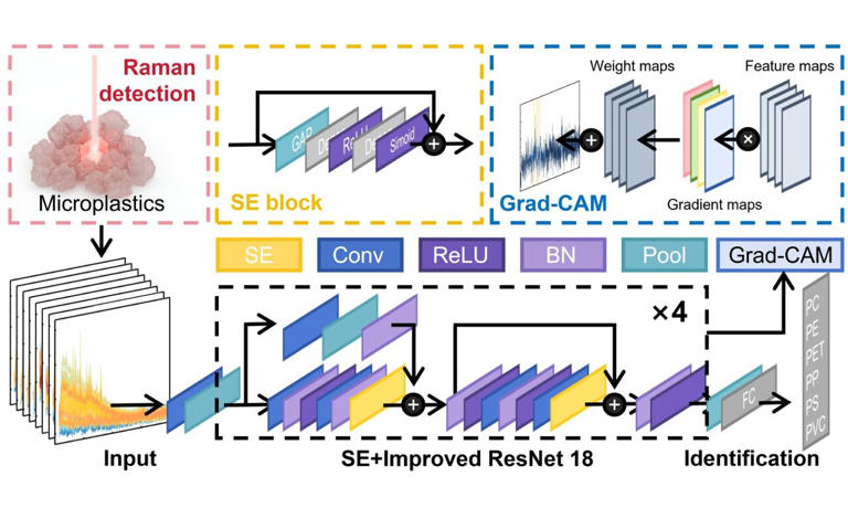 Neural networks and Raman spectroscopy identify microplastic invaders ...
