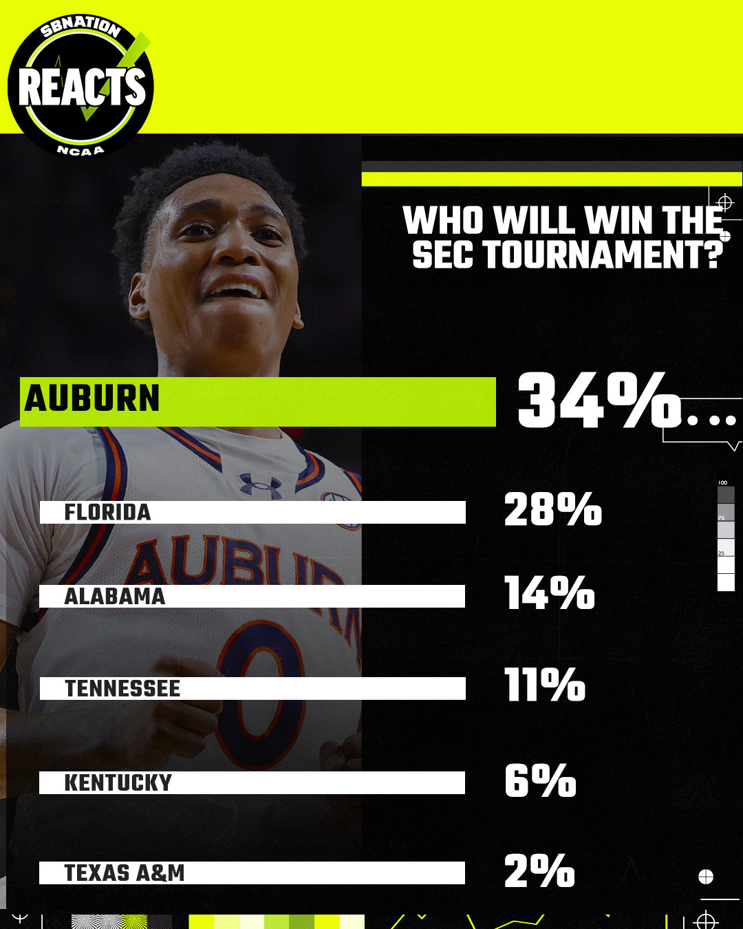 Reacts Results: Texas fans aren’t expecting miraculous run in SEC ...