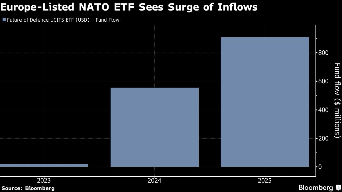 Defense ETFs Suck In $1.4 Billion as US Exerts Pressure on NATO