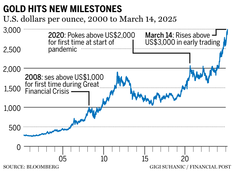 Gold surges above US$3,000 as 'major psychological milestone' breached