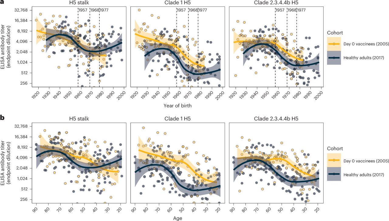 Older adults might be more resistant to bird flu infections than ...