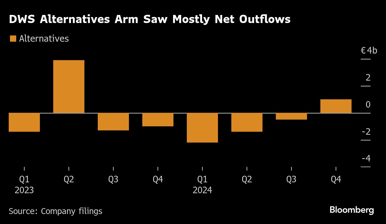 Deutsche Bank’s DWS Moves Star Hire Kelly Out of Management