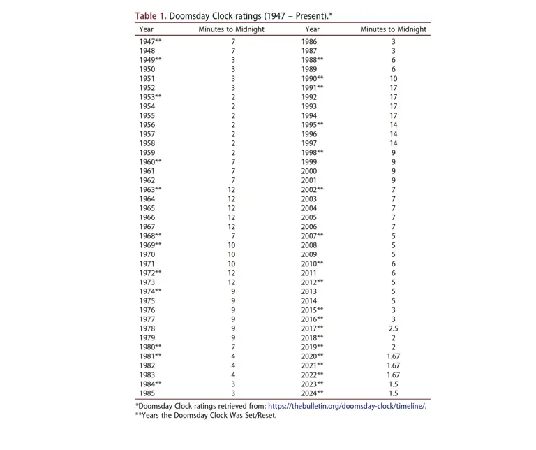 Surprising link between doomsday clock, mental and physical health