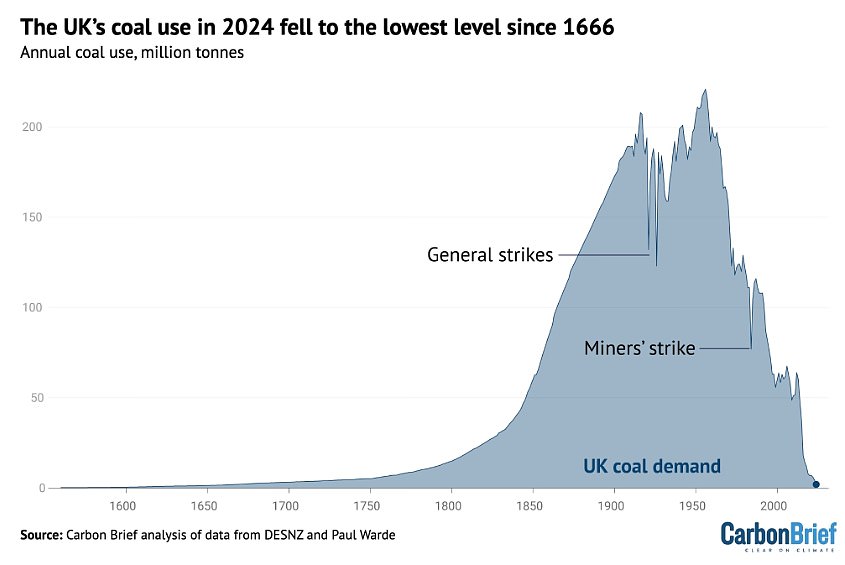 Britain's greenhouse gas emissions fall to lowest level since 1872
