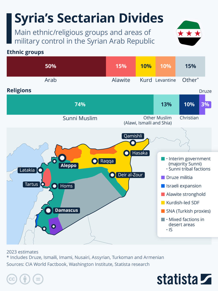 Syria’s Sectarian Divides