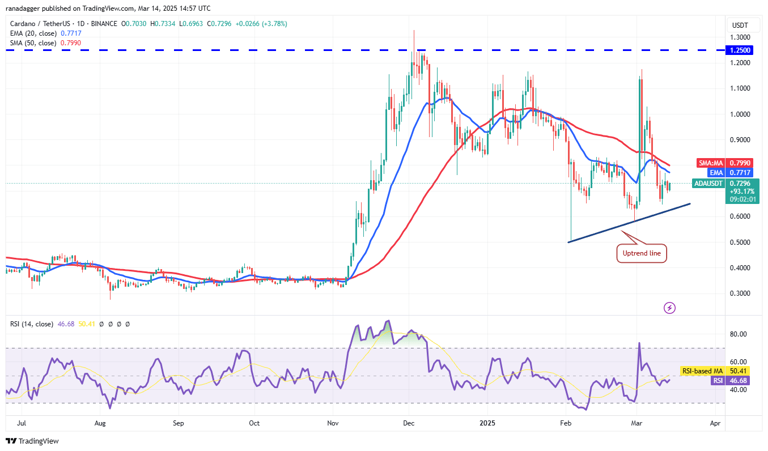 Price analysis 3/14: BTC, ETH, XRP, BNB, SOL, ADA, DOGE, PI, LEO, LINK