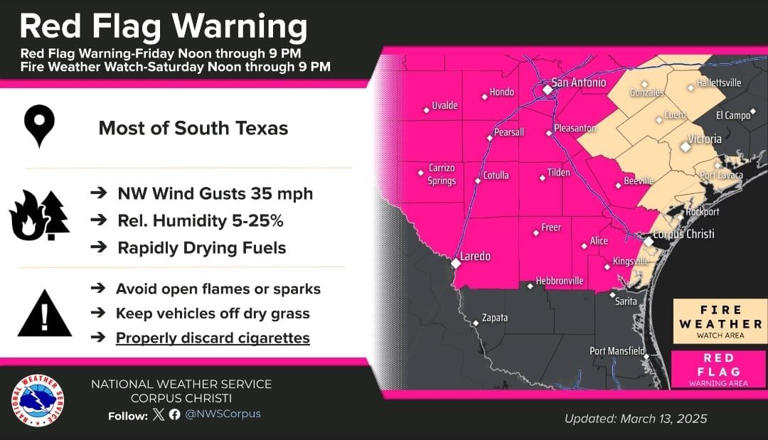 Red Flag Warning announced for most of South Texas