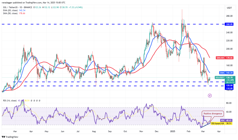 Price analysis 3/14: BTC, ETH, XRP, BNB, SOL, ADA, DOGE, PI, LEO, LINK