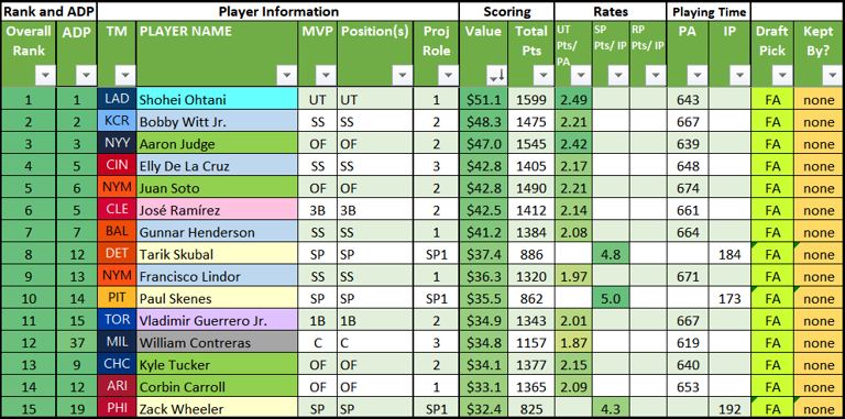 Custom Fantasy Baseball Rankings Service for Drafts: Points, Roto ...
