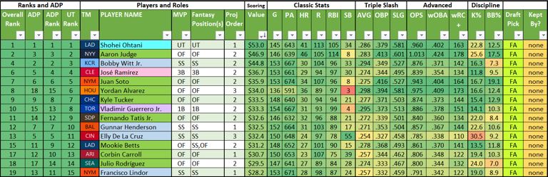 Custom Fantasy Baseball Rankings Service for Drafts: Points, Roto ...