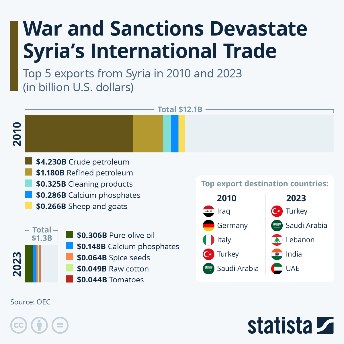 War and Sanctions Devastate Syria's International Trade