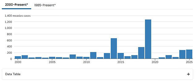 Measles outbreak reaches worrying milestone in West Texas