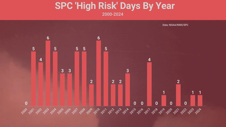 What 'High Risk' Severe Weather Outlooks Mean And How Rare They Are