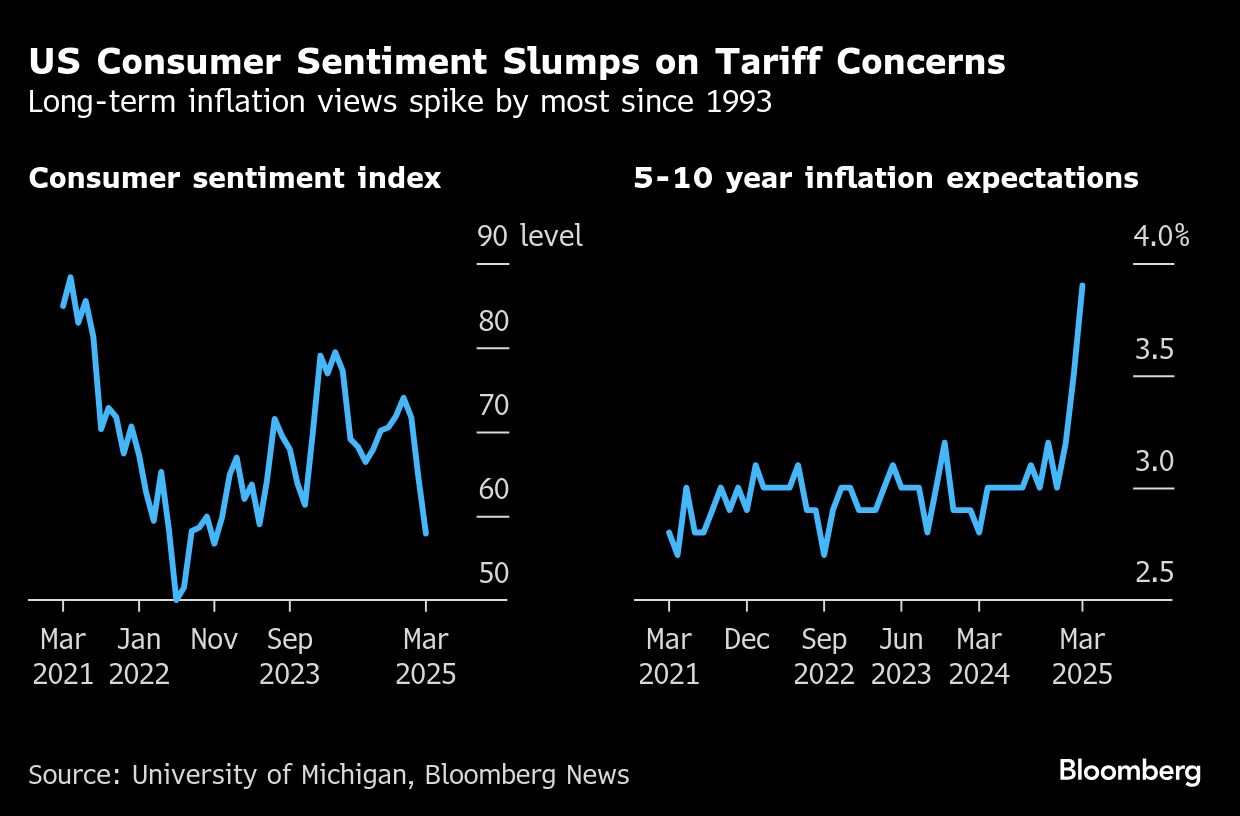 US Consumer Sentiment Drops, Price Expectations Soar on Tariffs