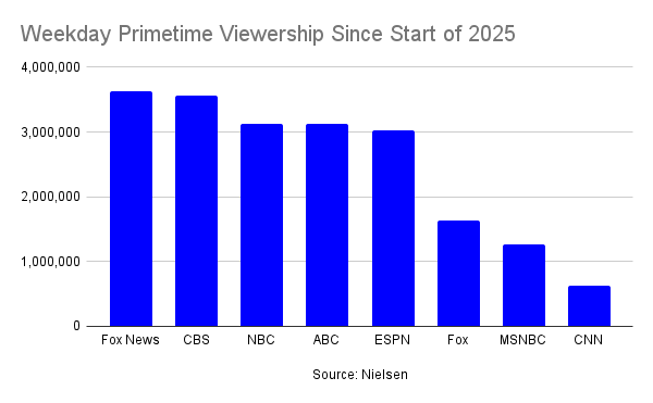 Fox News Chases Down Broadcast Networks in Ratings | Exclusive