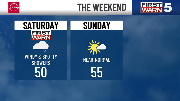 FIRST WARN WEATHER DAY: Storms come to an end, extreme winds and fire ...