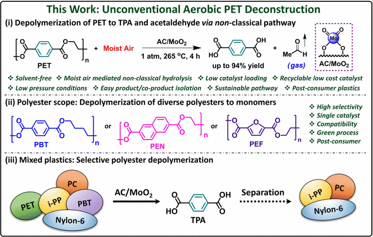 New technology uses air moisture to quickly recycle plastics with 94% ...