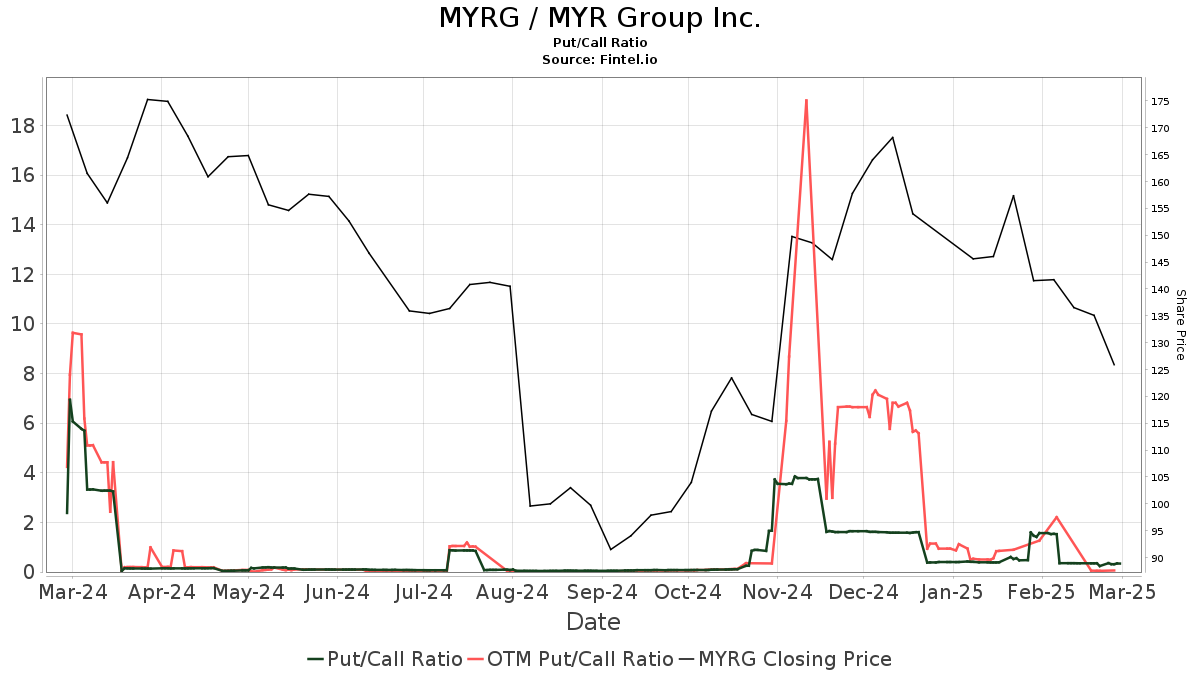 Keybanc Upgrades MYR Group (MYRG)