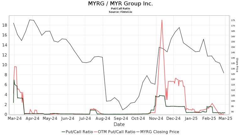 Cantor Fitzgerald initiates coverage of MYR Group (MYRG) with ...