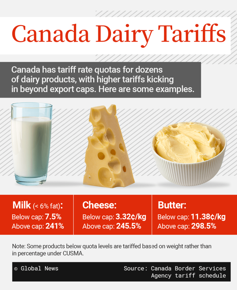 Does Canada really tariff U.S. dairy 250% and above? It’s complicated