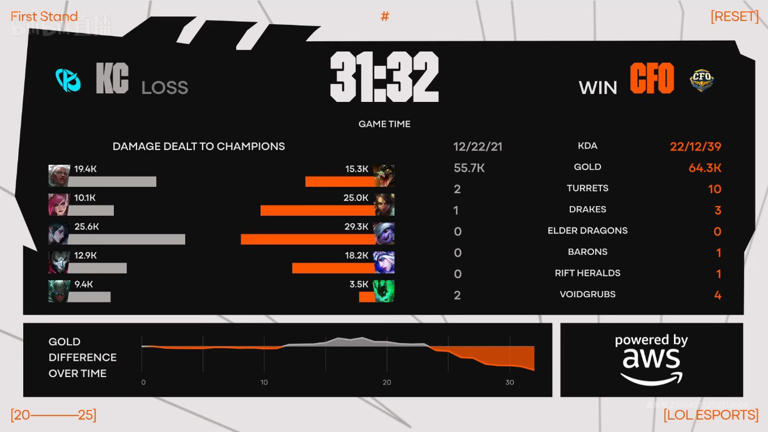 2025全球先锋赛：拒绝让二追三，KC3-2CFO率先挺进决赛