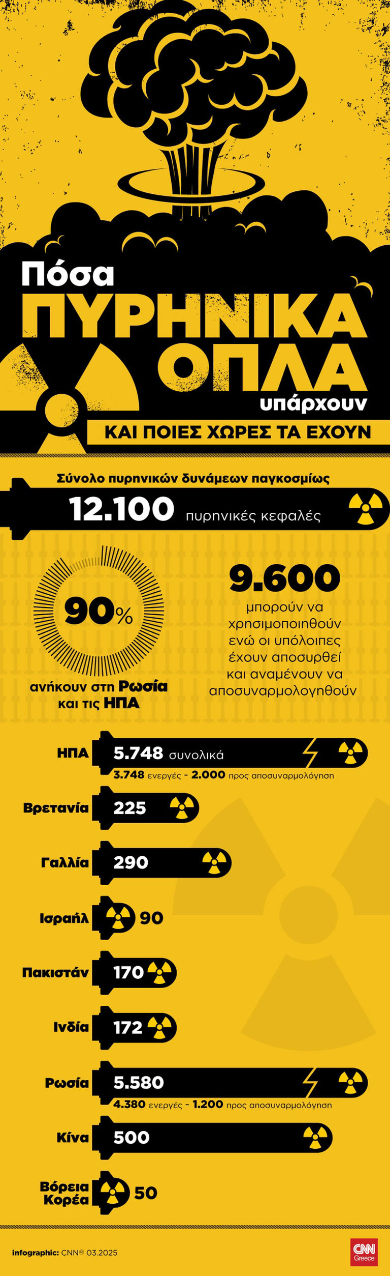 Ο παγκόσμιος χάρτης των πυρηνικών όπλων: Πόσα υπάρχουν και ποιες χώρες ...
