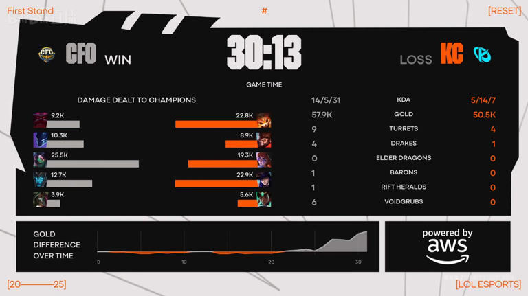 2025全球先锋赛：拒绝让二追三，KC3-2CFO率先挺进决赛