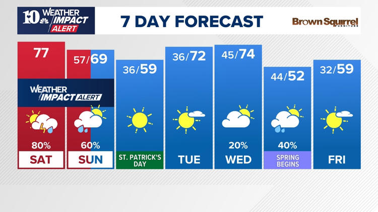 Showers and storms this morning, then a break this afternoon; Severe ... Showers and storms this morning, then a break this afternoon; Severe ...