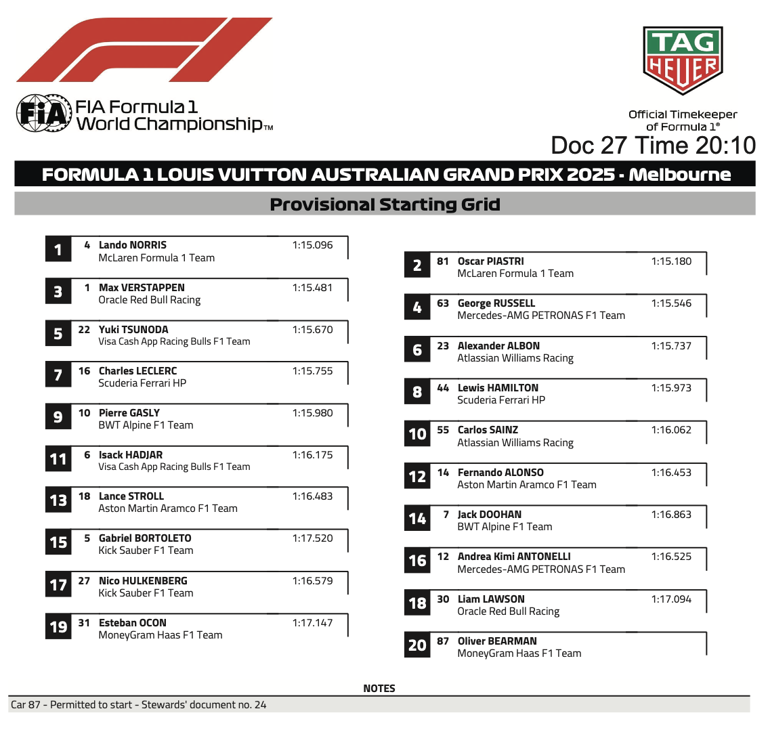 Dies ist die vorläufige Startaufstellung für den Großen Preis von Australien der Formel 1