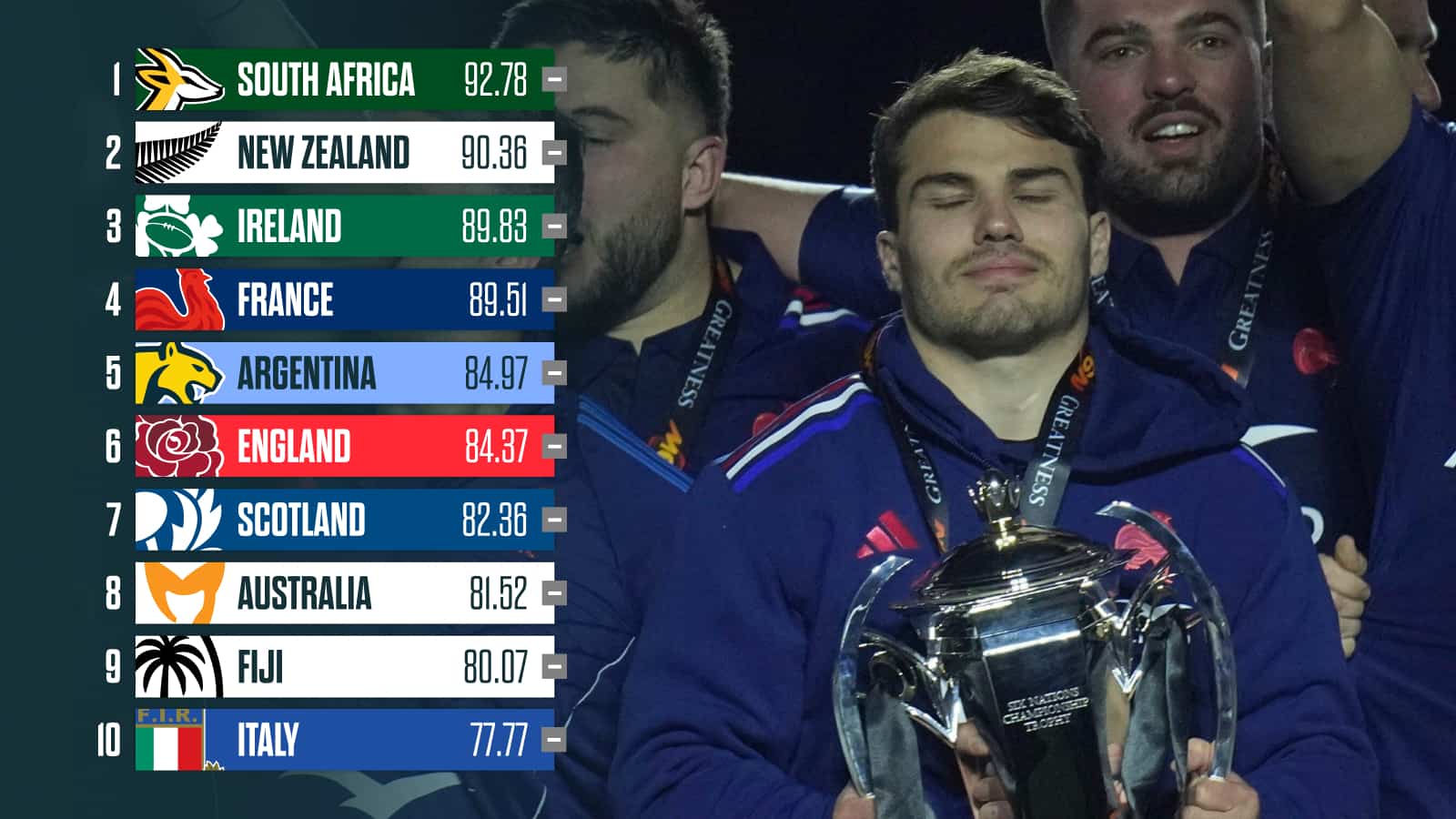 World Rugby rankings: How the final round of the Six Nations influenced ...