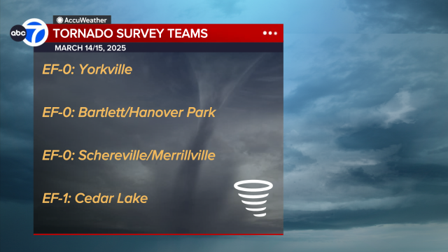 Severe storms leave damage behind in suburbs, NW Indiana; 4 tornadoes confirmed across Chicago area