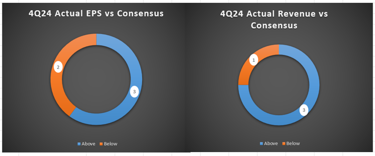 Three out of five names deliver EPS wins this week-Earnings Scorecard